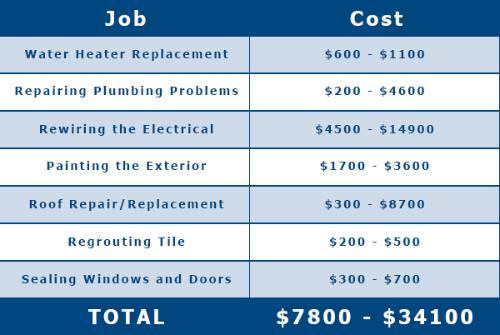 Why Buy New: Lower Maintenance and Operation Costs - Highland Homes