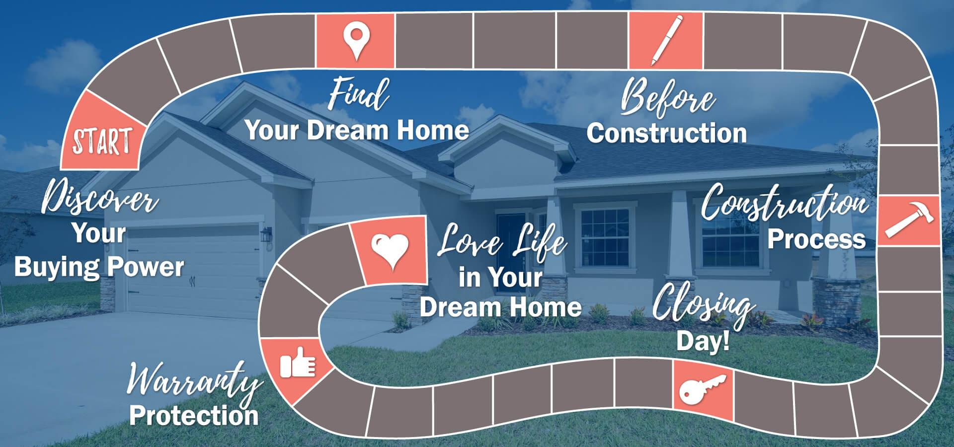 Path to Ownership | Highland Homes - Florida Home Builder